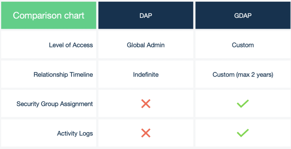 Microsoft GDAP & Cloudmore